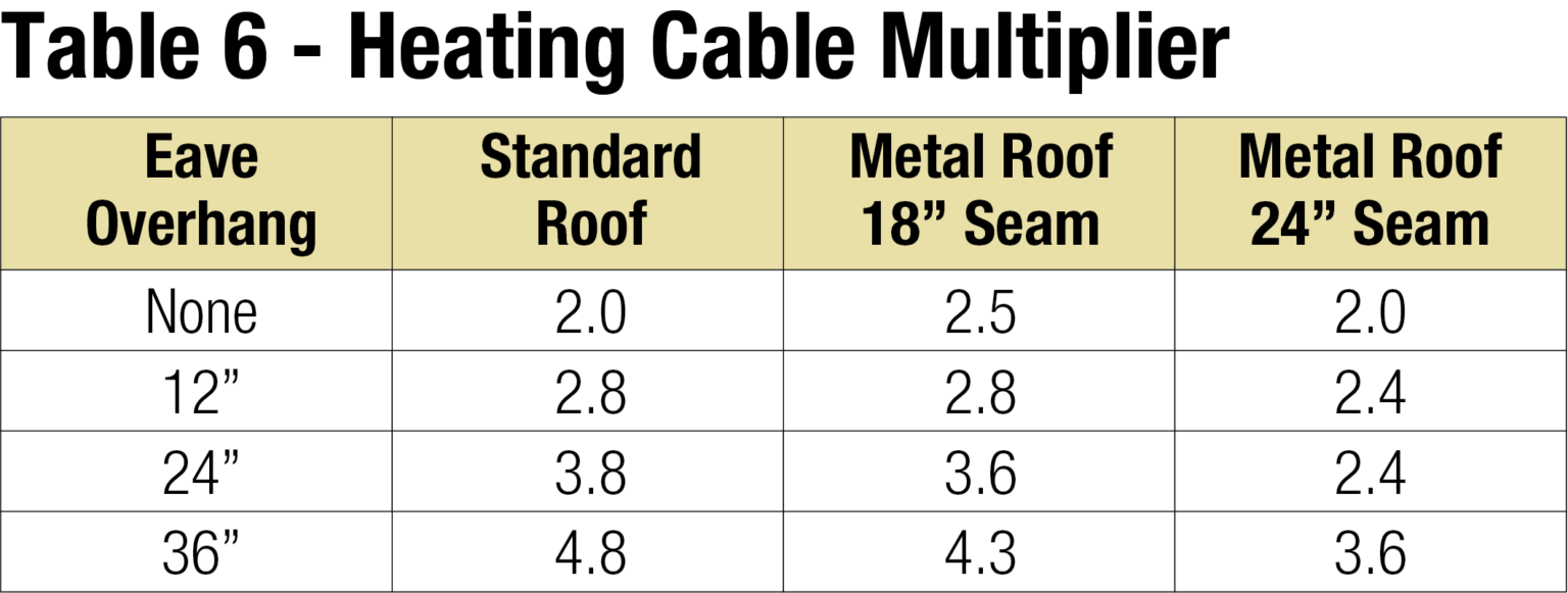 King Electric - Selecting the Required Heating Cable Length for Roof ...
